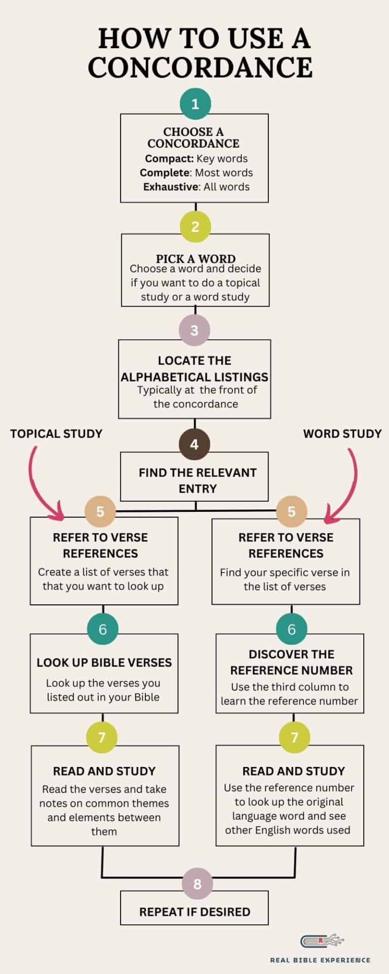 How to Use A Concordance: A Complete Guide - Bible Wonderlife